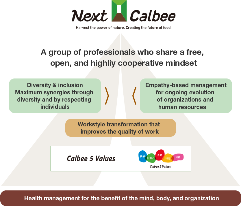 Promote active roles for all employees based on diversity ...