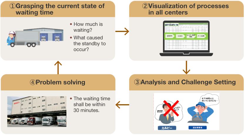 Logistics that is kind to both the environment and people｜Co-create a ...