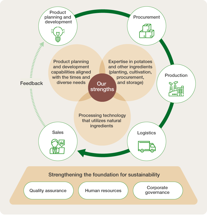 Sustainability in Our Value Chain｜Sustainability｜Calbee